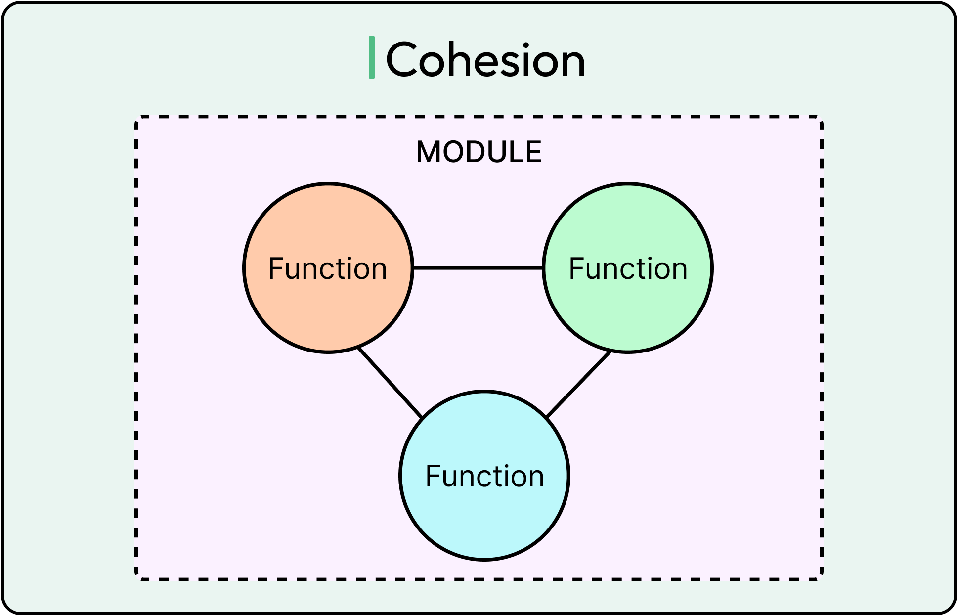Coupling and Cohesion: The Two Principles for Effective Architecture