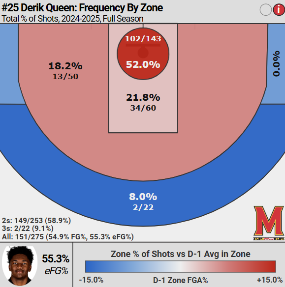 2025 NBA Draft: Derik Queen - by Miles McCanles