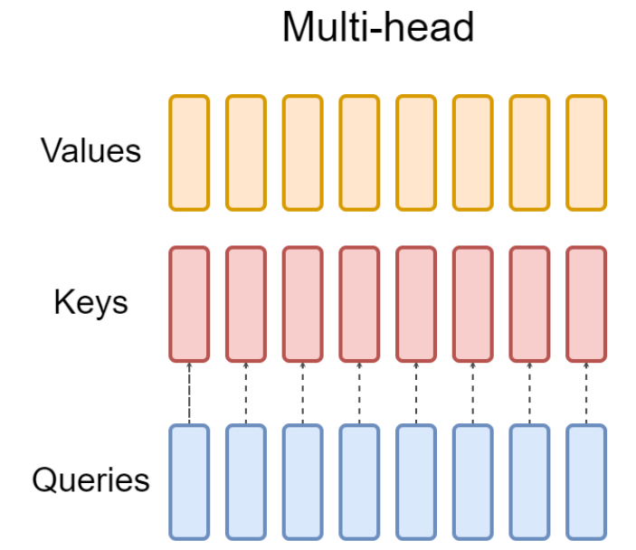 Group Query Attention - Sanjeev’s Substack