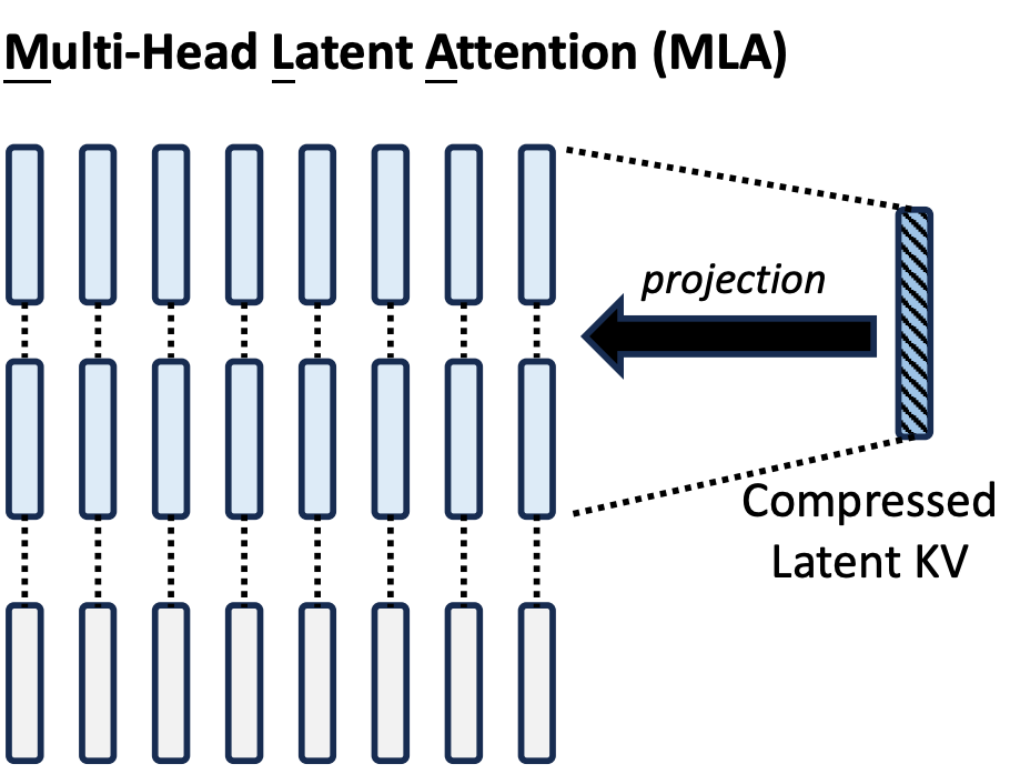 Three Interpretations of DeepSeek V2's Multi-headed Latent Attention Layer