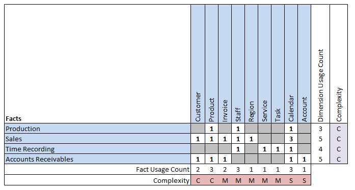 What is a Data Warehouse Bus Matrix? (and why you need one)