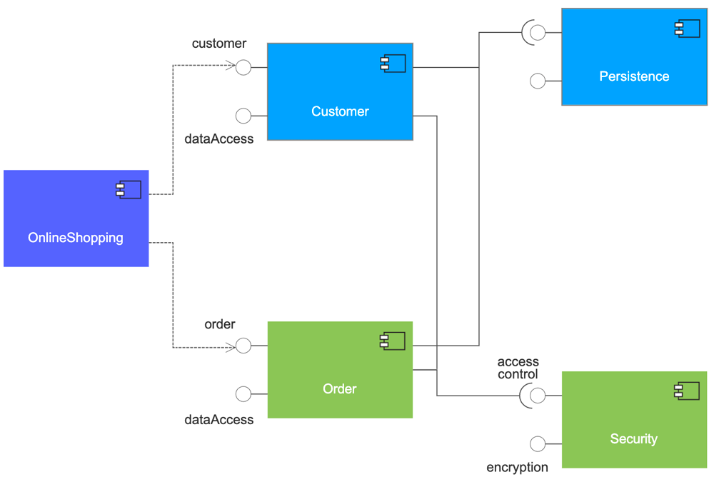 Hướng dẫn thiết kế Component diagrams - by Nhan Nguyen
