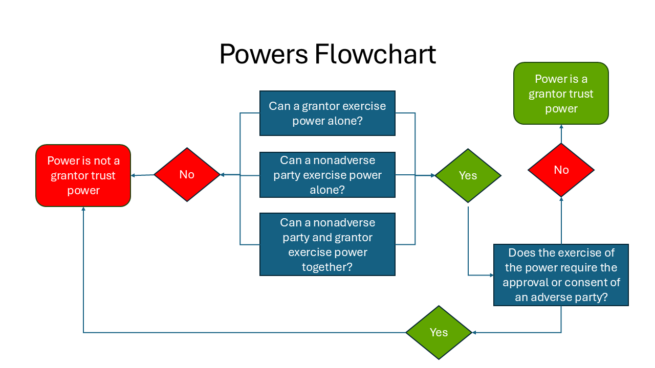 Grantor Trusts and Key Parties Under IRC Section 672