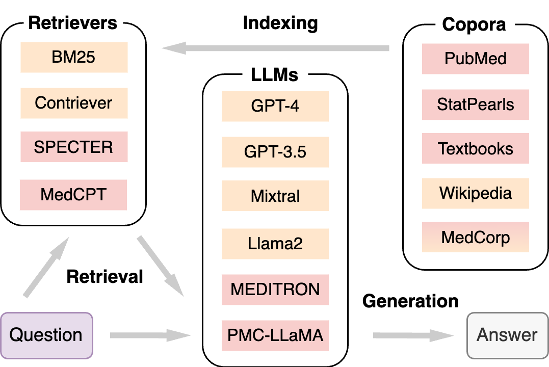 A Toolkit for Constructing and Evaluating Medical RAG Systems ...