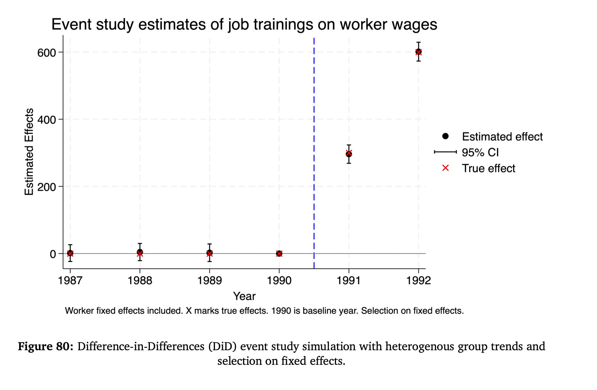 Short gap versus Long differences in diff-in-diff event study: Part 1