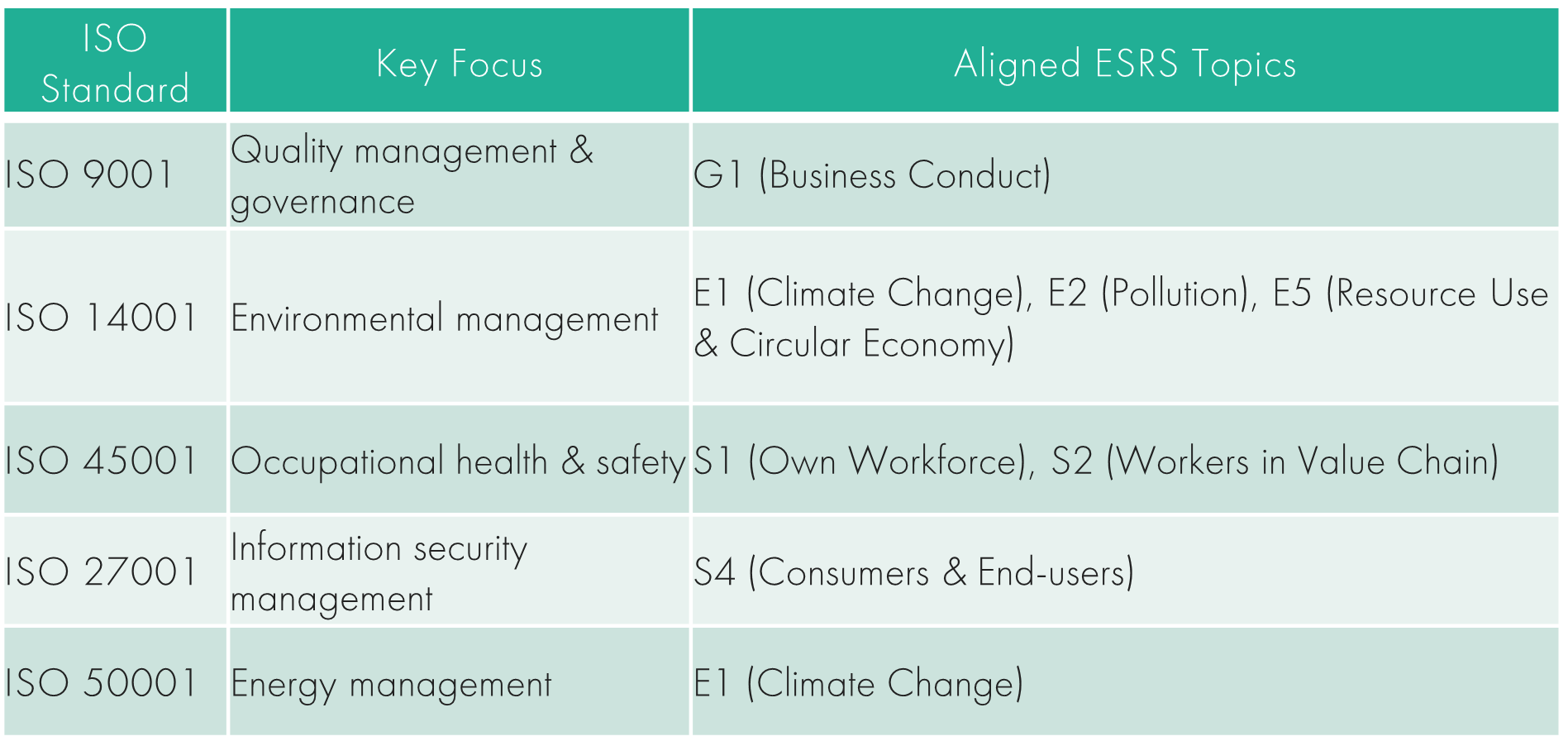 Common ISO standards and their overlap with the CSRD