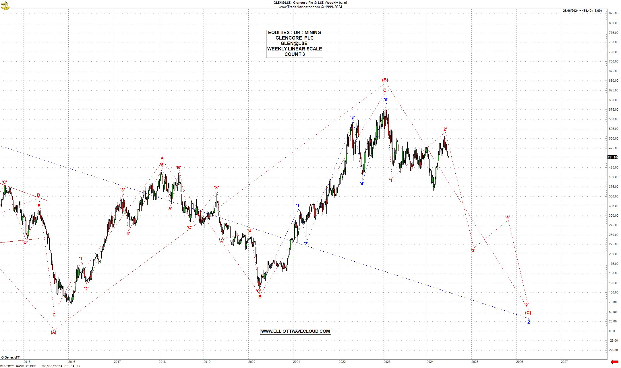 EQUITIES : MINING STOX : GLENCORE : GLEN@LSE : CHARTS