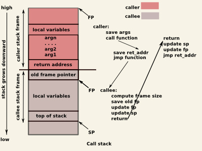 How Your Code Executes: A Guide to Stack Frames and Function Calls