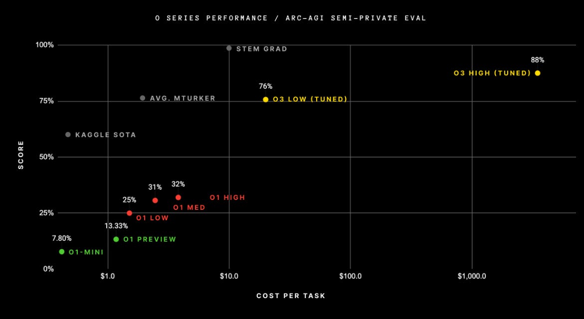 #22 Breaking down the ARC AGI Report
