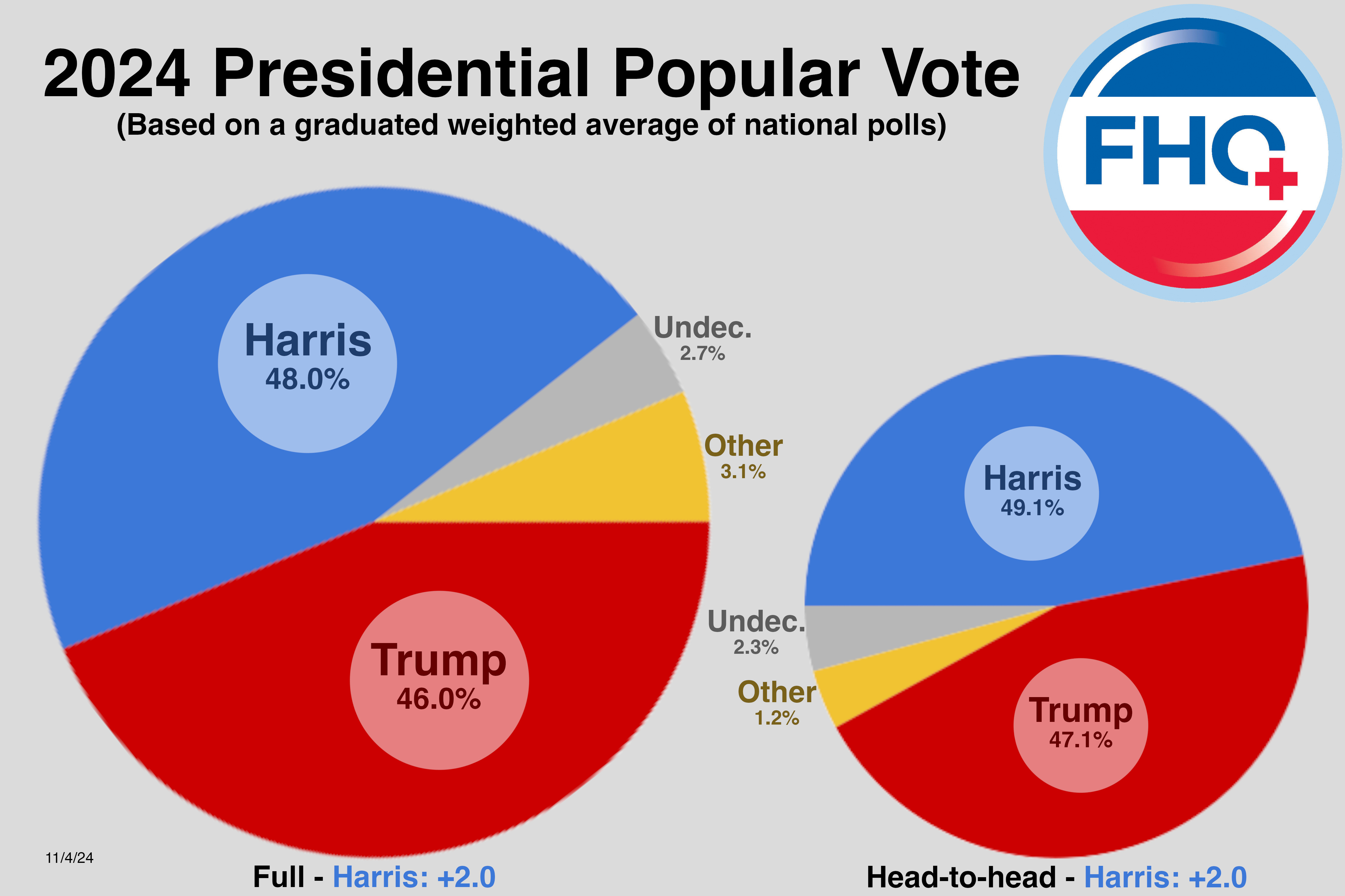 The FHQ+ Presidential National Popular Vote Projection -- FINAL