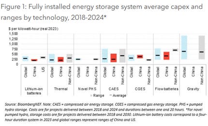 Levelized Cost of Storage (LCOS)