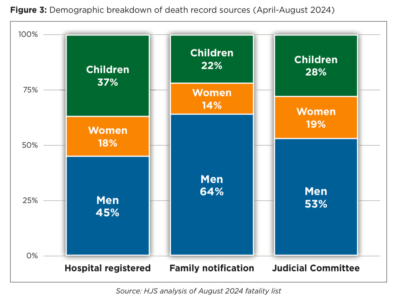 Gaza Civilian Death Count is Anywhere Between 20,000 to 2,000,000