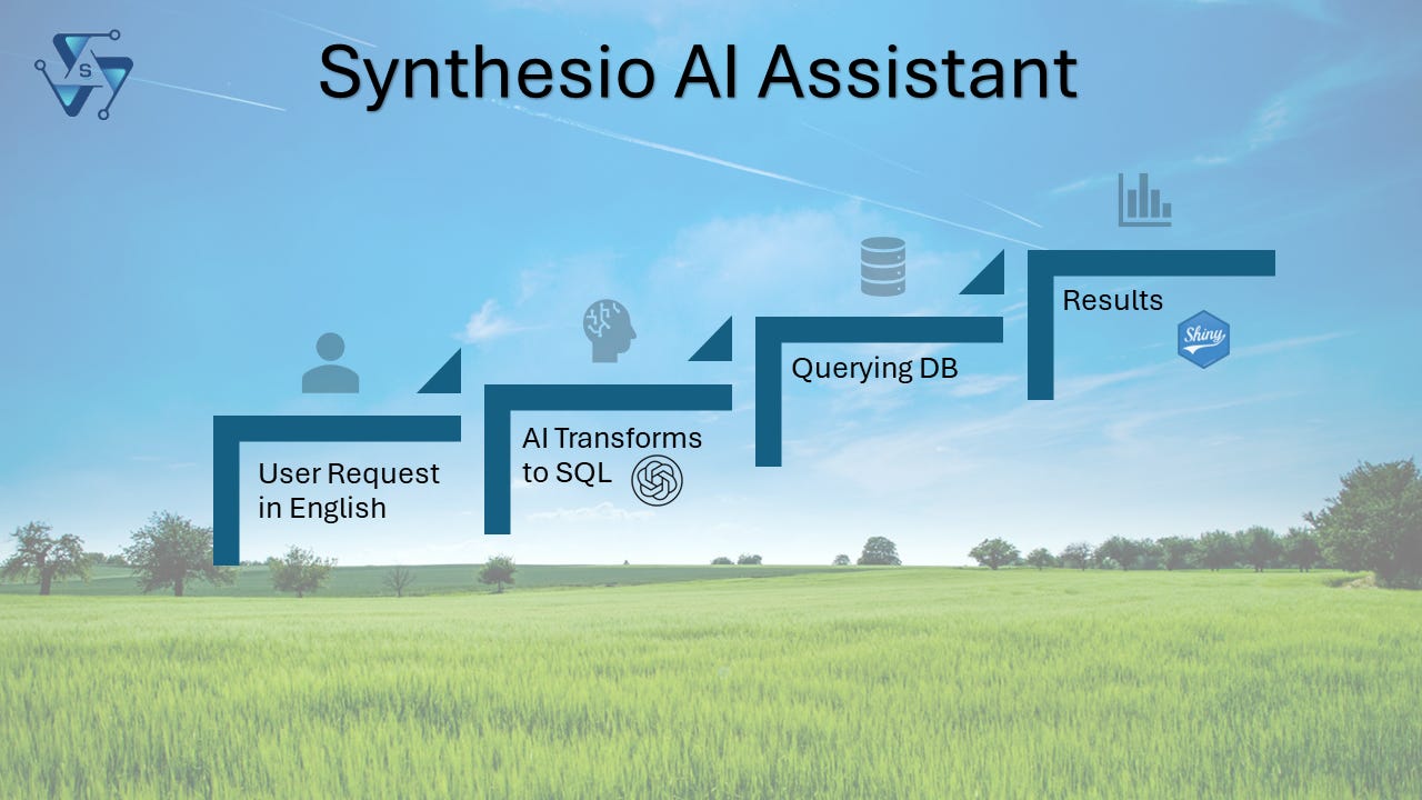 Introducing Synthesio AI Assistant