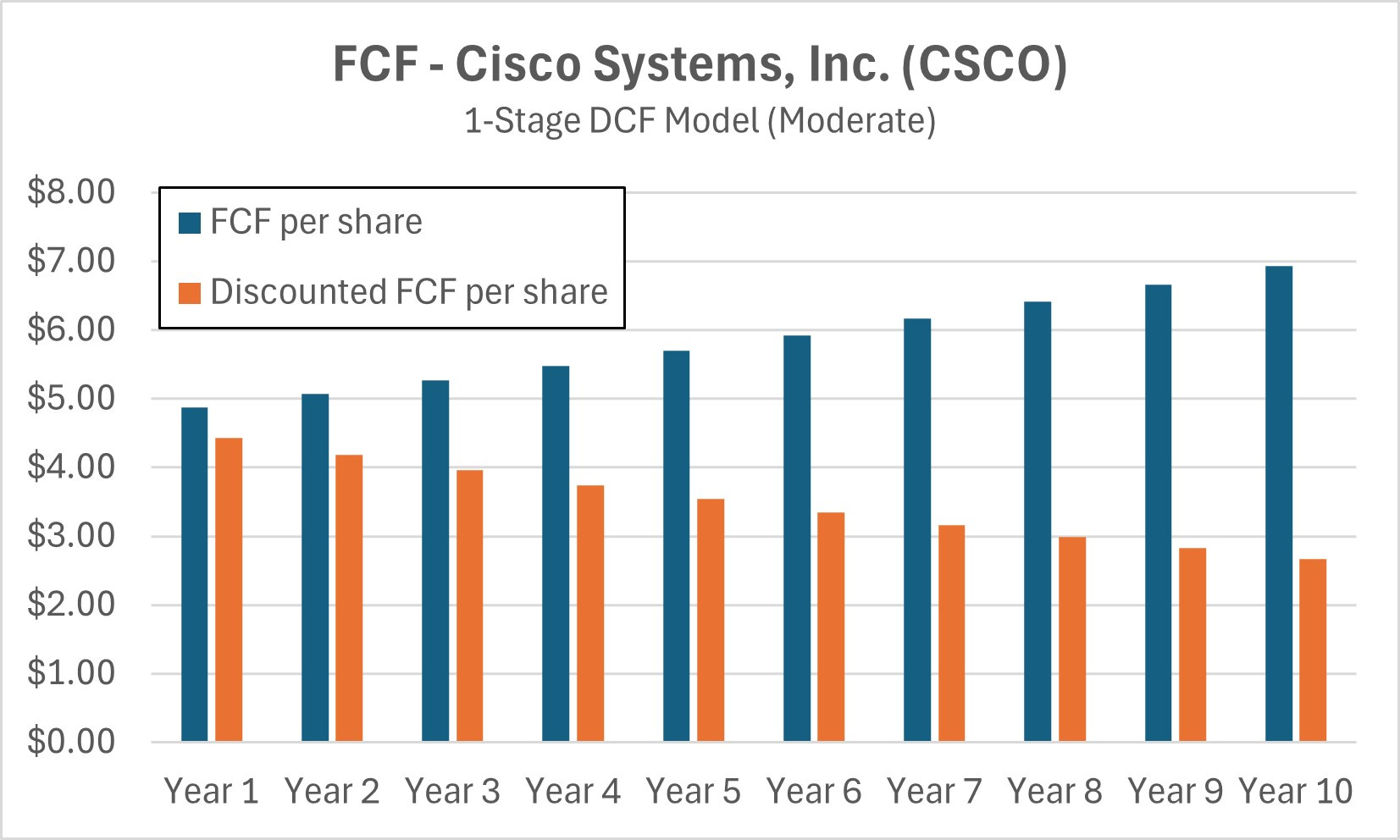 Sample Discounted Cash Flow (DCF) Analysis