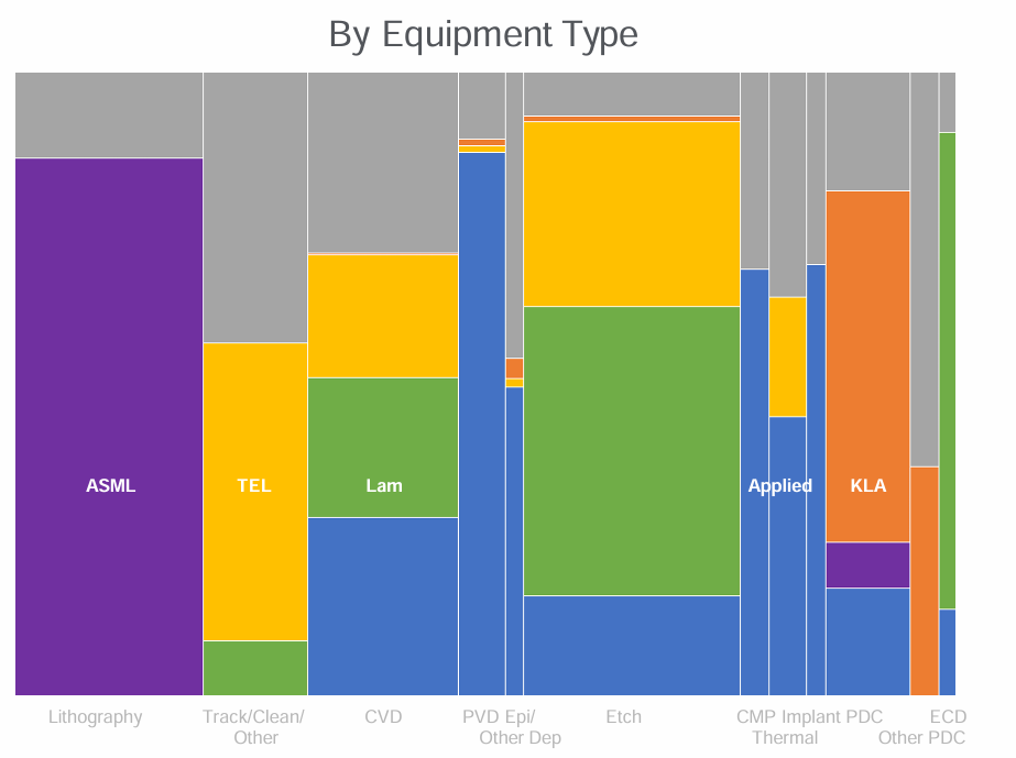 Understanding the difference between ASML, Applied Materials, KLA Corporation and LAM Research