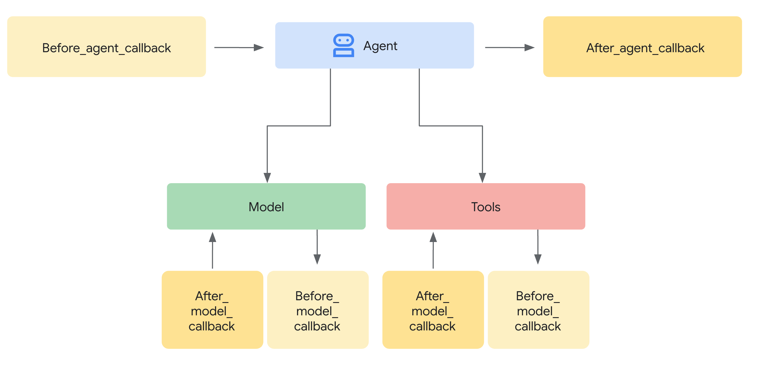 The Google Agents SDK, A2A (Compared with AutoGen)