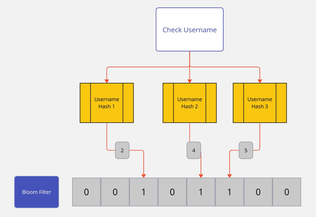 Bloom Magic : Bloom Filter - by Junaied Hossain