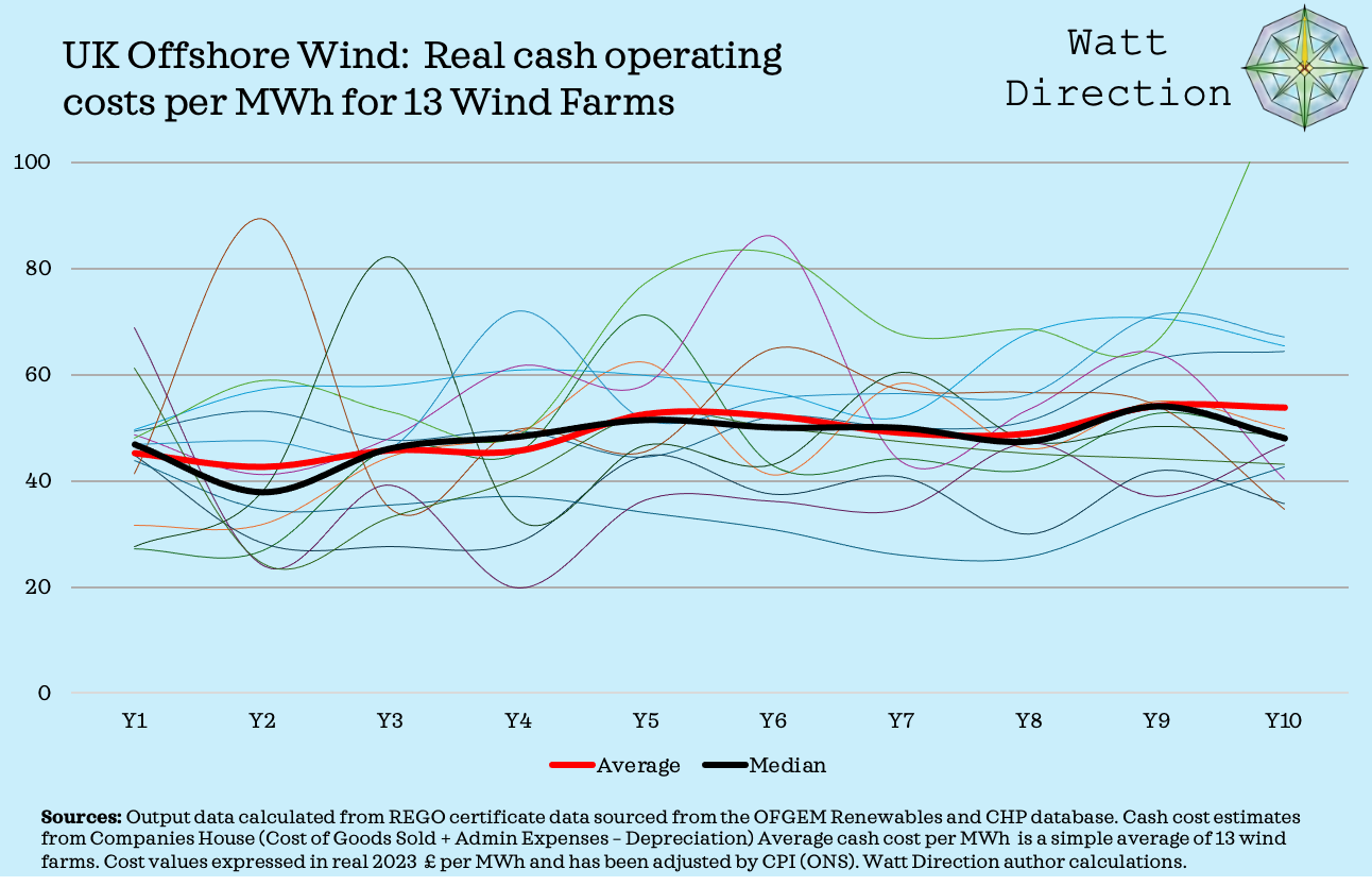 UK Offshore Wind - Operating Costs - by Ed Hezlet
