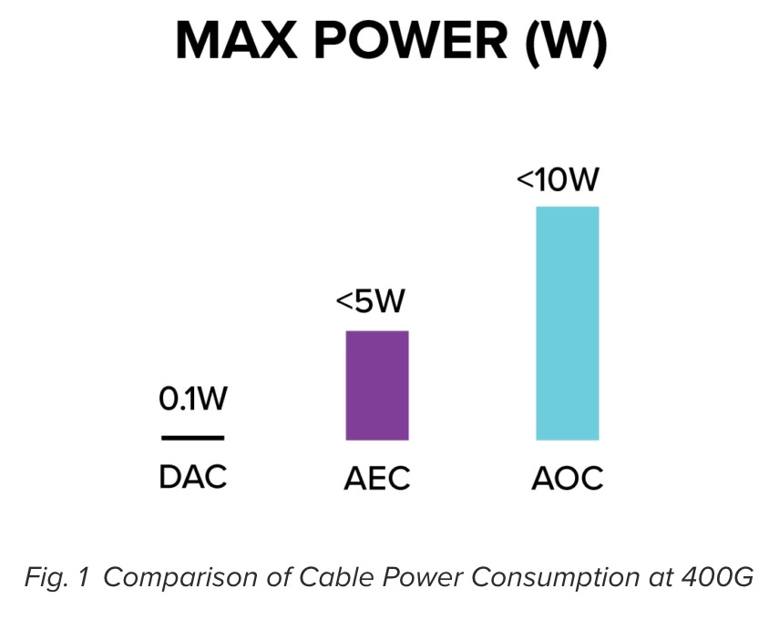 AI Data Center Interconnects: AEC / AOC Cables and Retimers Market; Why ...