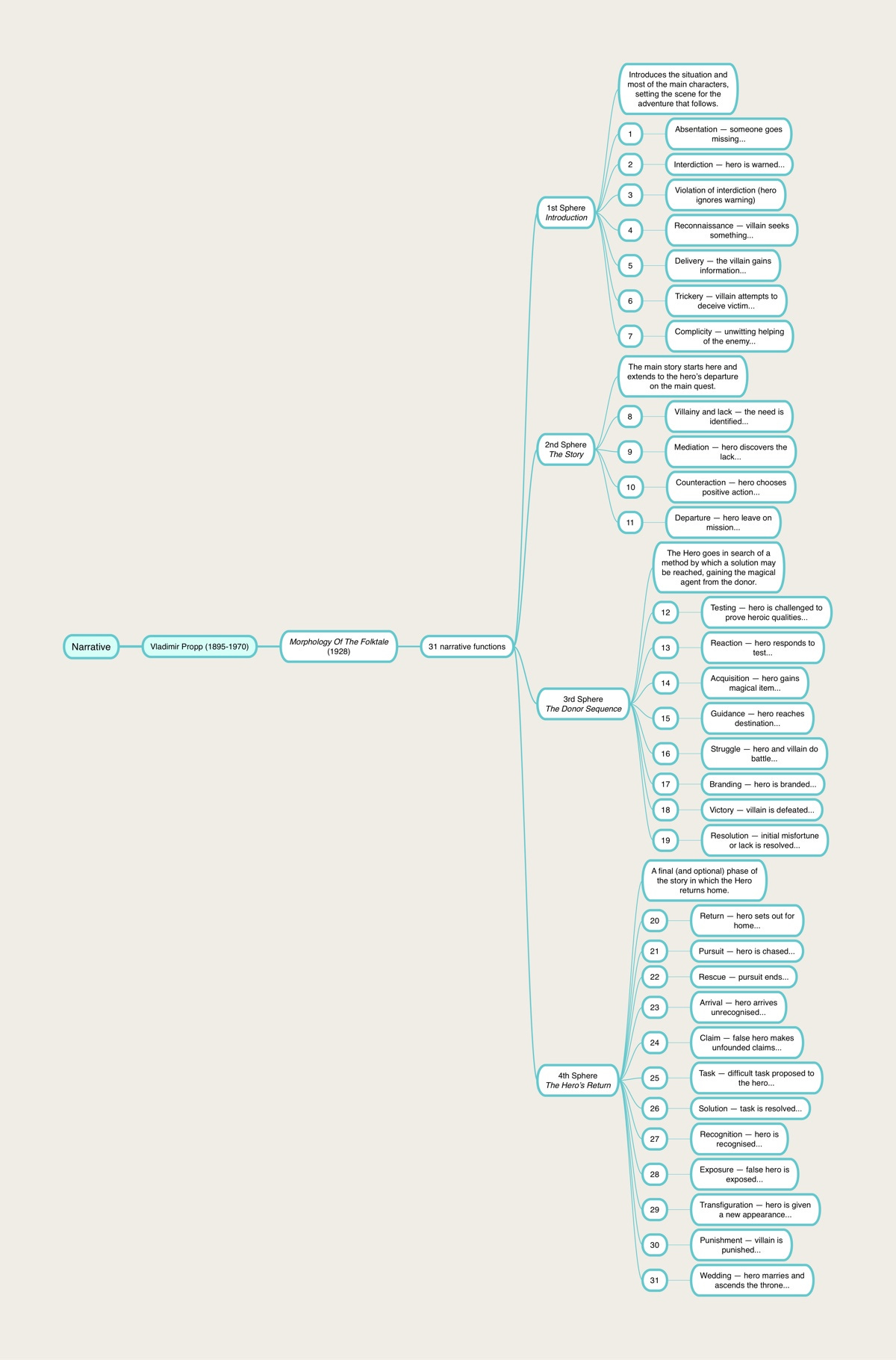 Narrative Theorists: Vladimir Propp's 31 Narrative Functions Theory