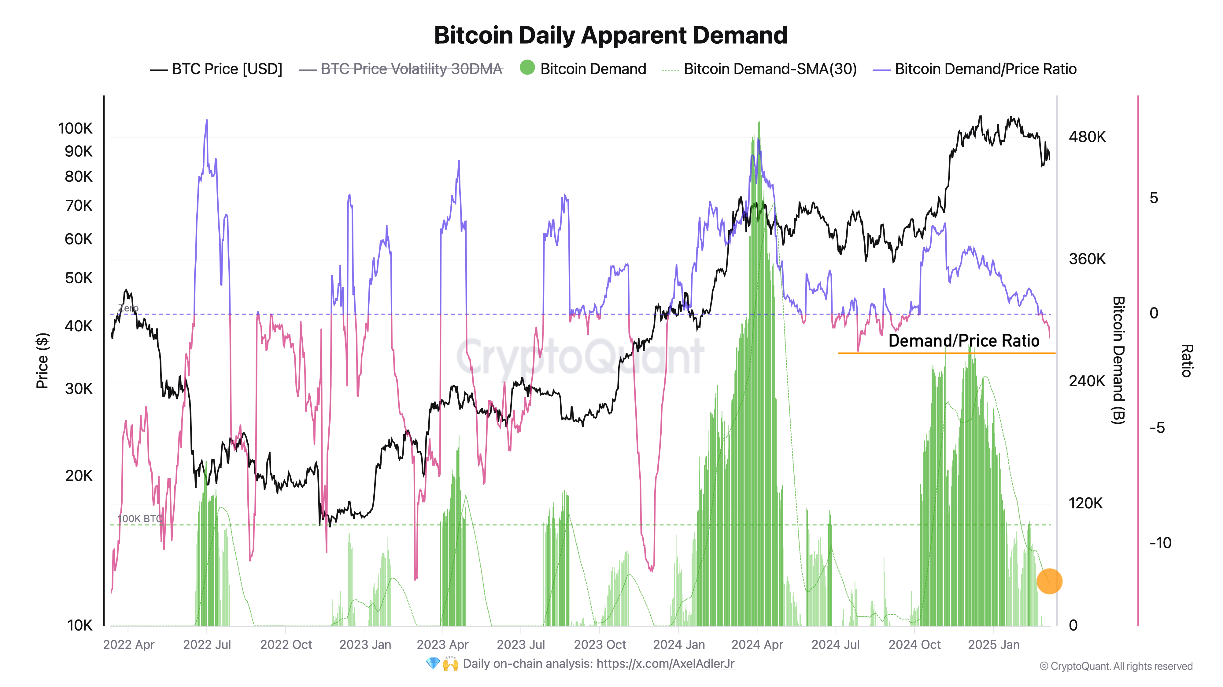 Bitcoin Trends – W2 March 2025 - by Axel Adler Jr