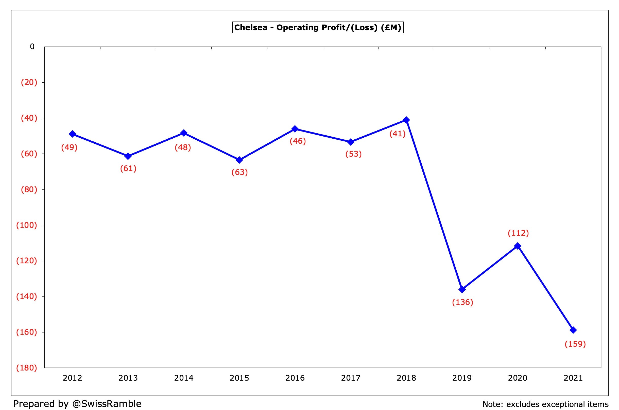 How Much Money Did Chelsea Really Spend? - The Swiss Ramble