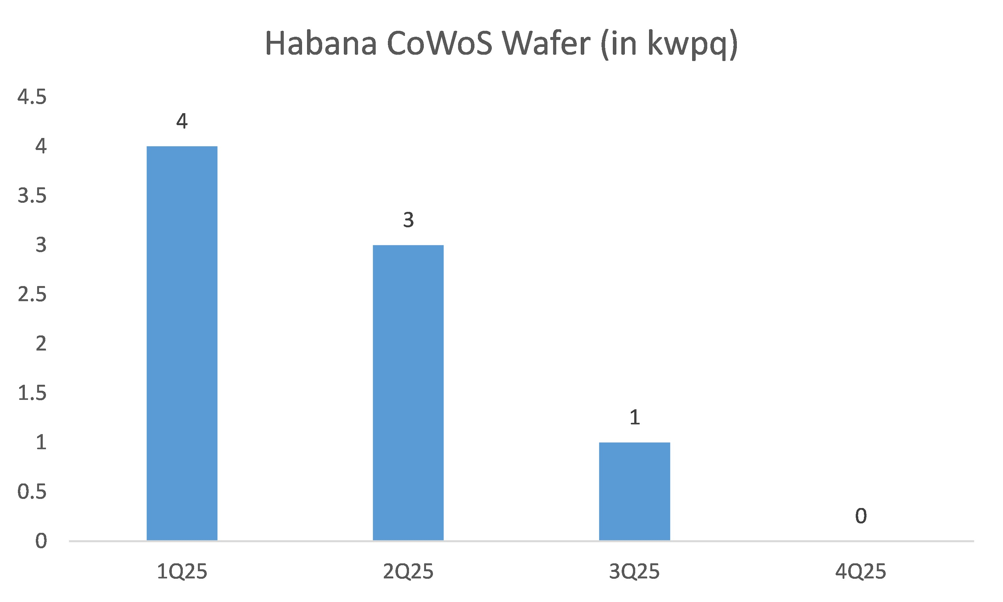 The Accelerator War – AWS Tranium, Google TPU, Habana Gaudi