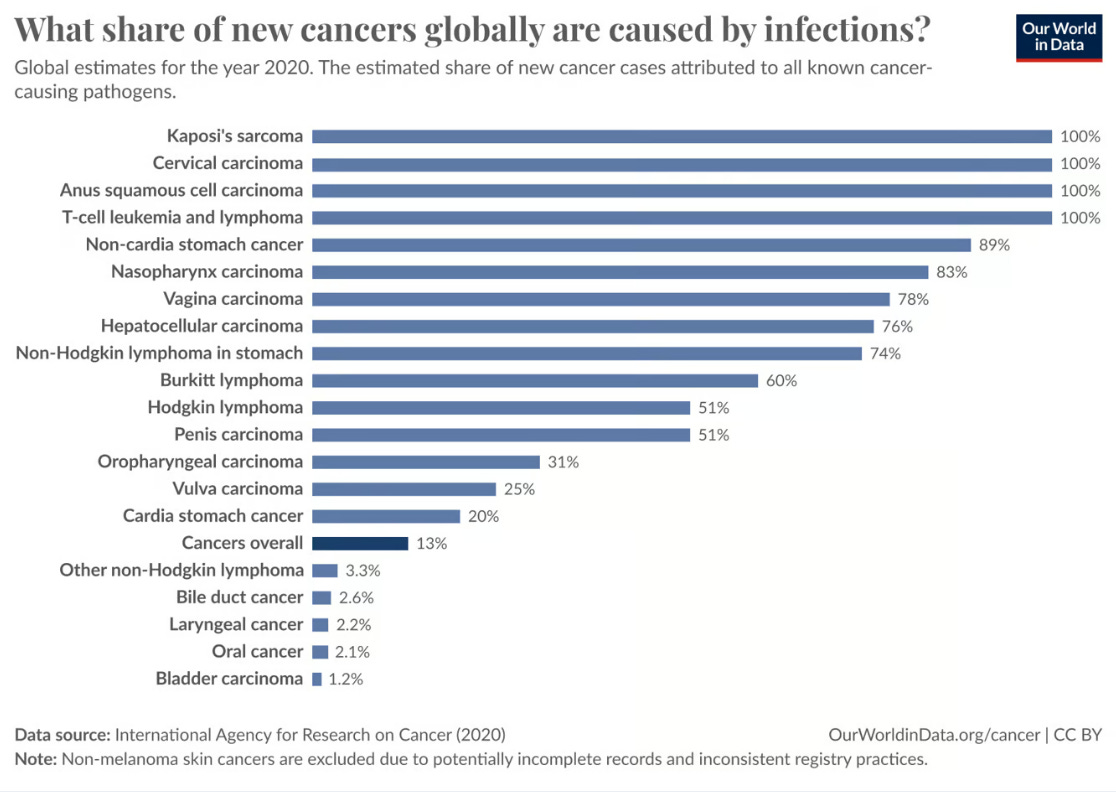 What share of cancers are caused by infections?