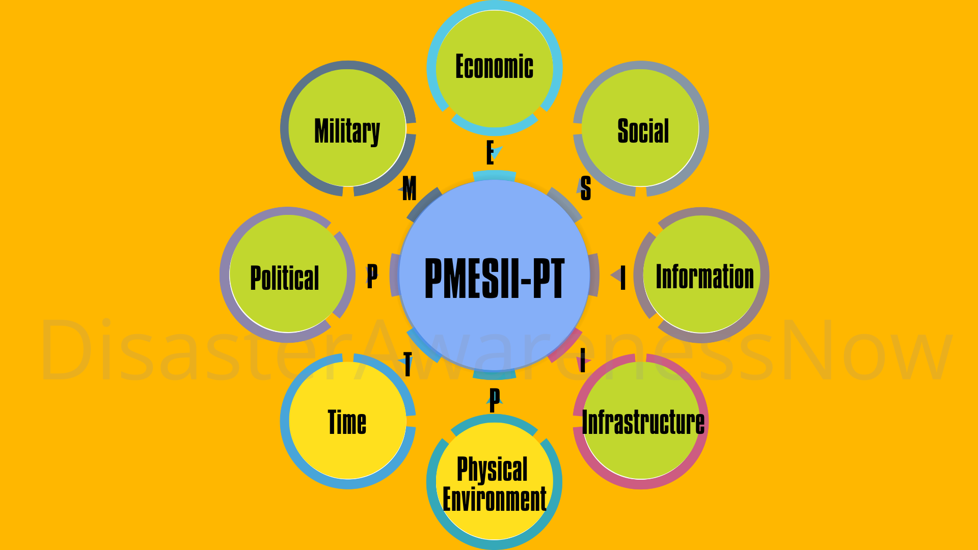 PMESII-PT vs. INFORM: Comparing Frameworks for Disaster Management and ...