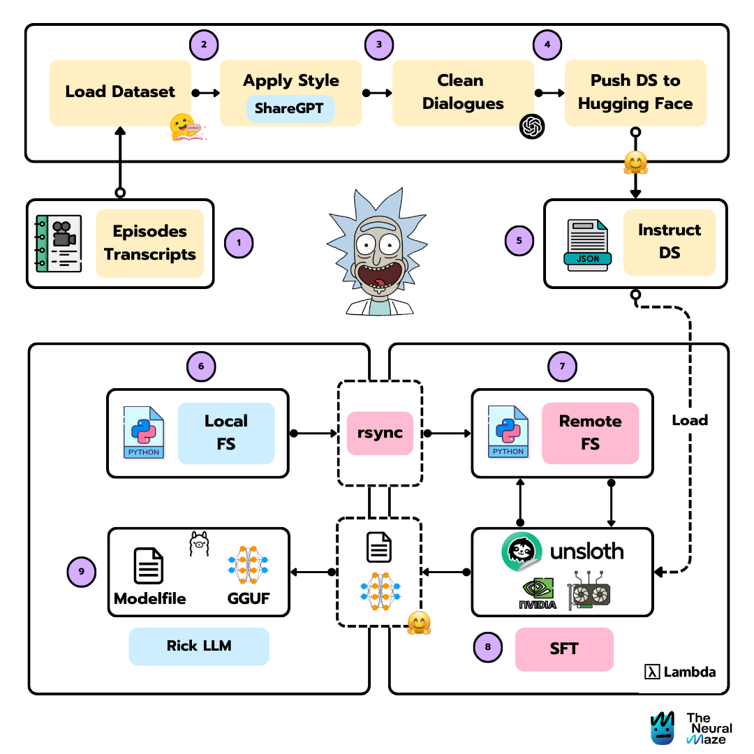 Making Llama 3.1 talk like Rick Sanchez