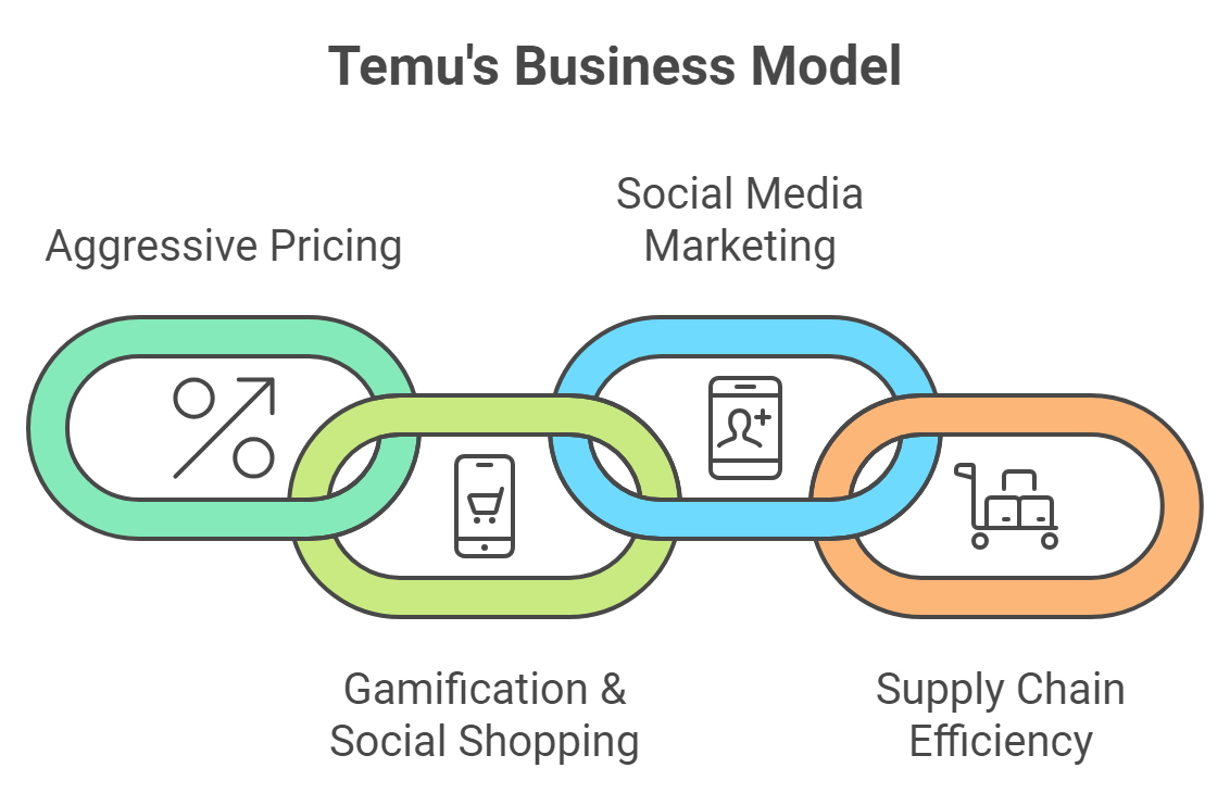 Temu’s Growth Story: A Data-Driven Disruption in E-Commerce