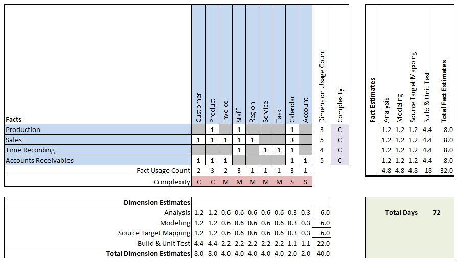 What is a Data Warehouse Bus Matrix? (and why you need one)