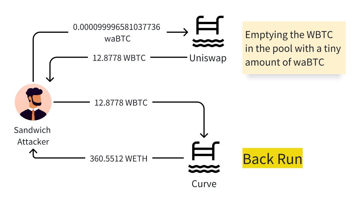 MEV Myth Buster #2: Adding Liquidity Is NOT Safe From Sandwich Bots