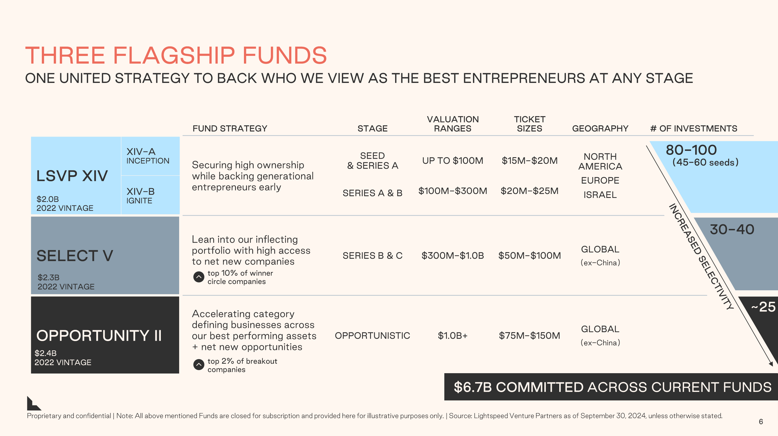 REVEALED: Lightspeed Venture Partners' Returns & Strategy from Confidential Fundraising Slides