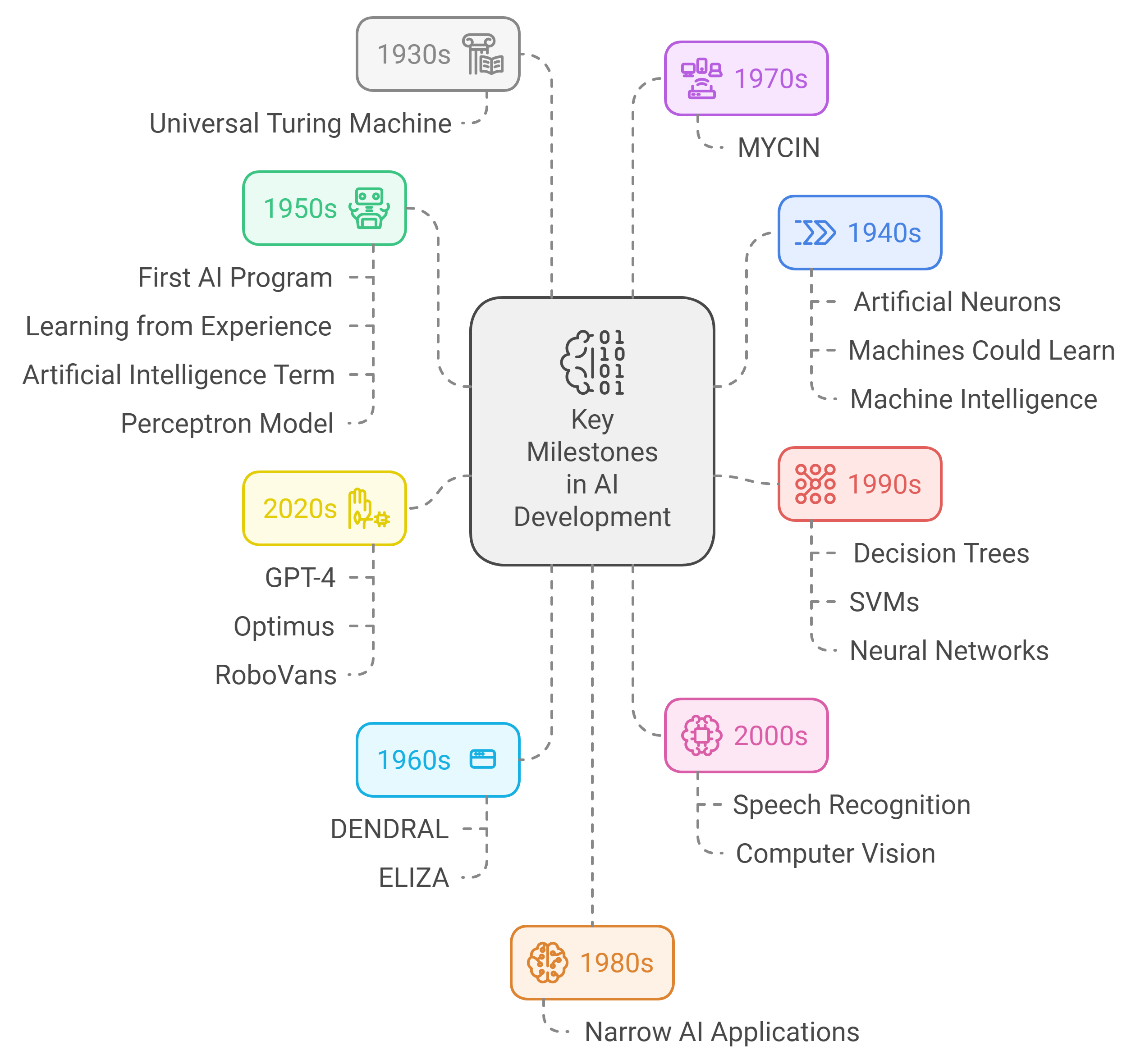 History of AI - Buzz Data Science Newsletter