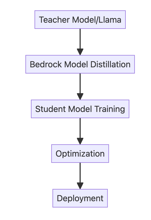 AWS GenAI Stack: A Primer for LLM Development and Deployment