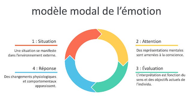 Les étapes du modèle de processus de régulation des émotions