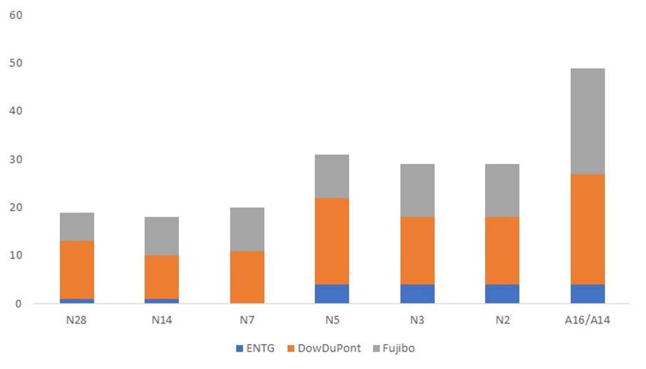 Introduction to TSMC N2 & A16/A14 Beneficiary - by AYZ