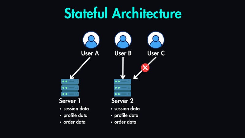 Difference between Stateful vs Stateless Architectures? When to use?