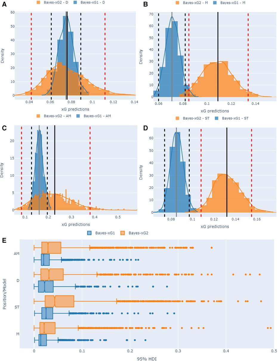 Why Your xG Model Might Be Wrong: The Bayesian Solution to Accurate Scoring Predictions
