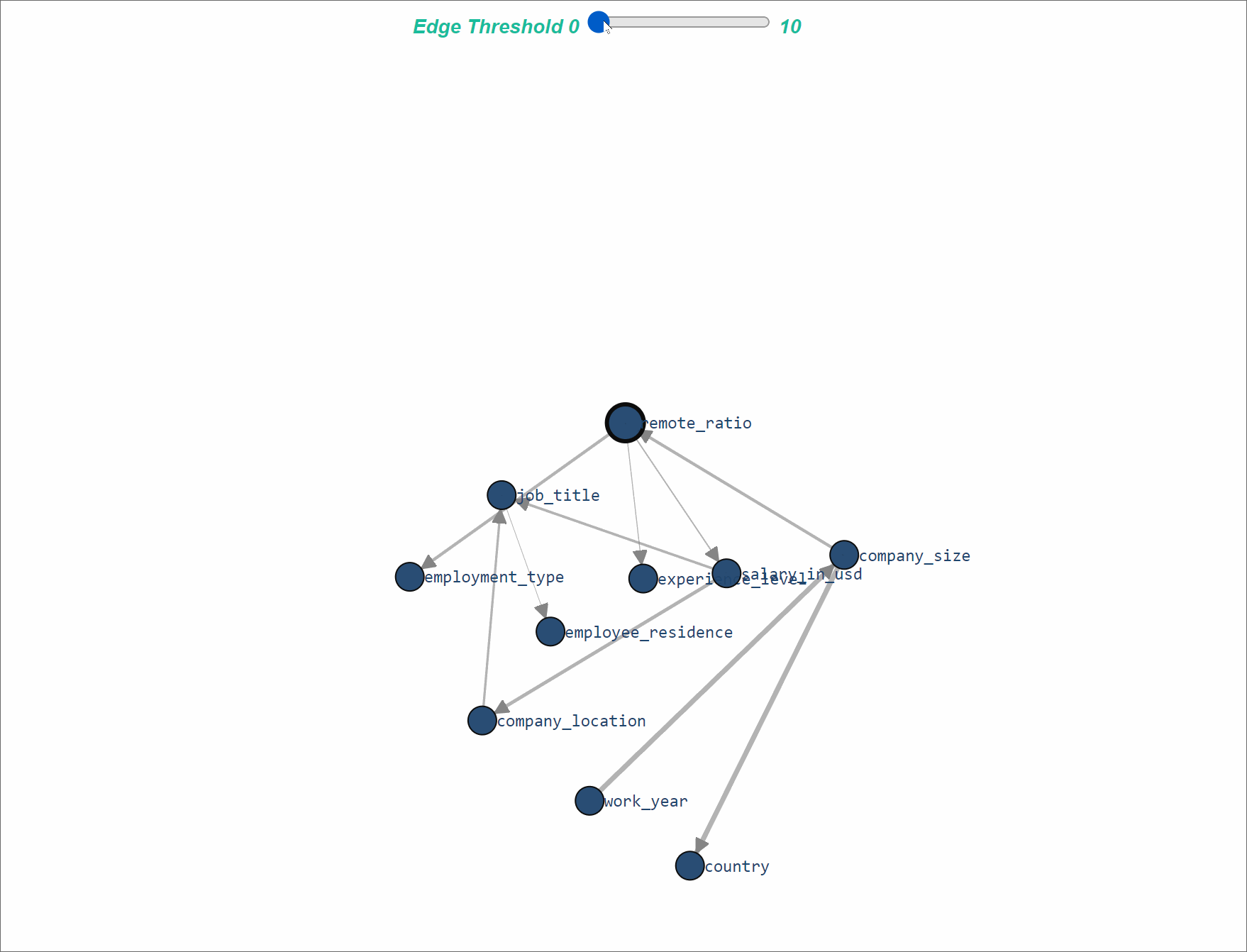 Chat with Your Dataset using Bayesian Inferences.