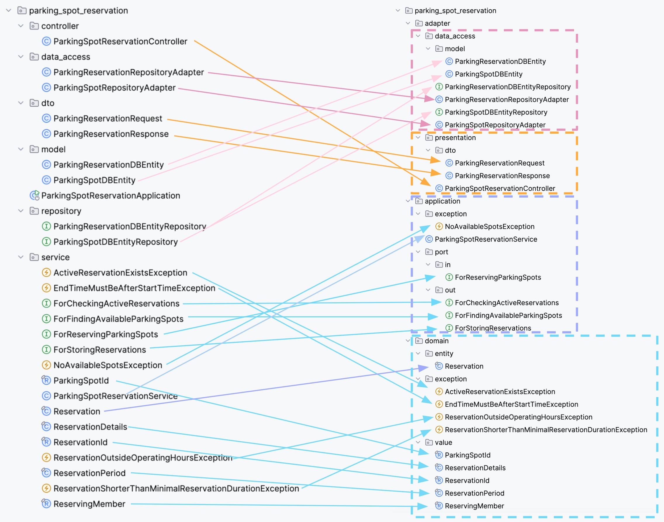 Towards Hexagonal Architecture - Folder Structure