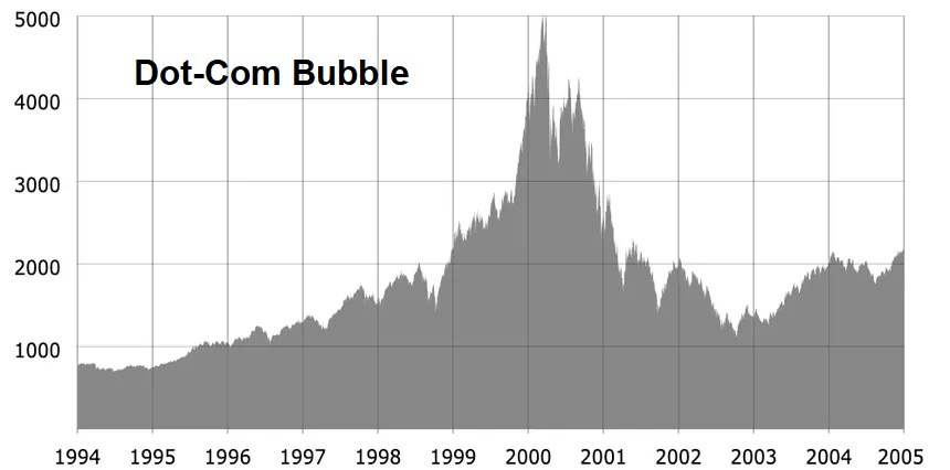 Rhyming History: The 1990s Dot-Com Bubble