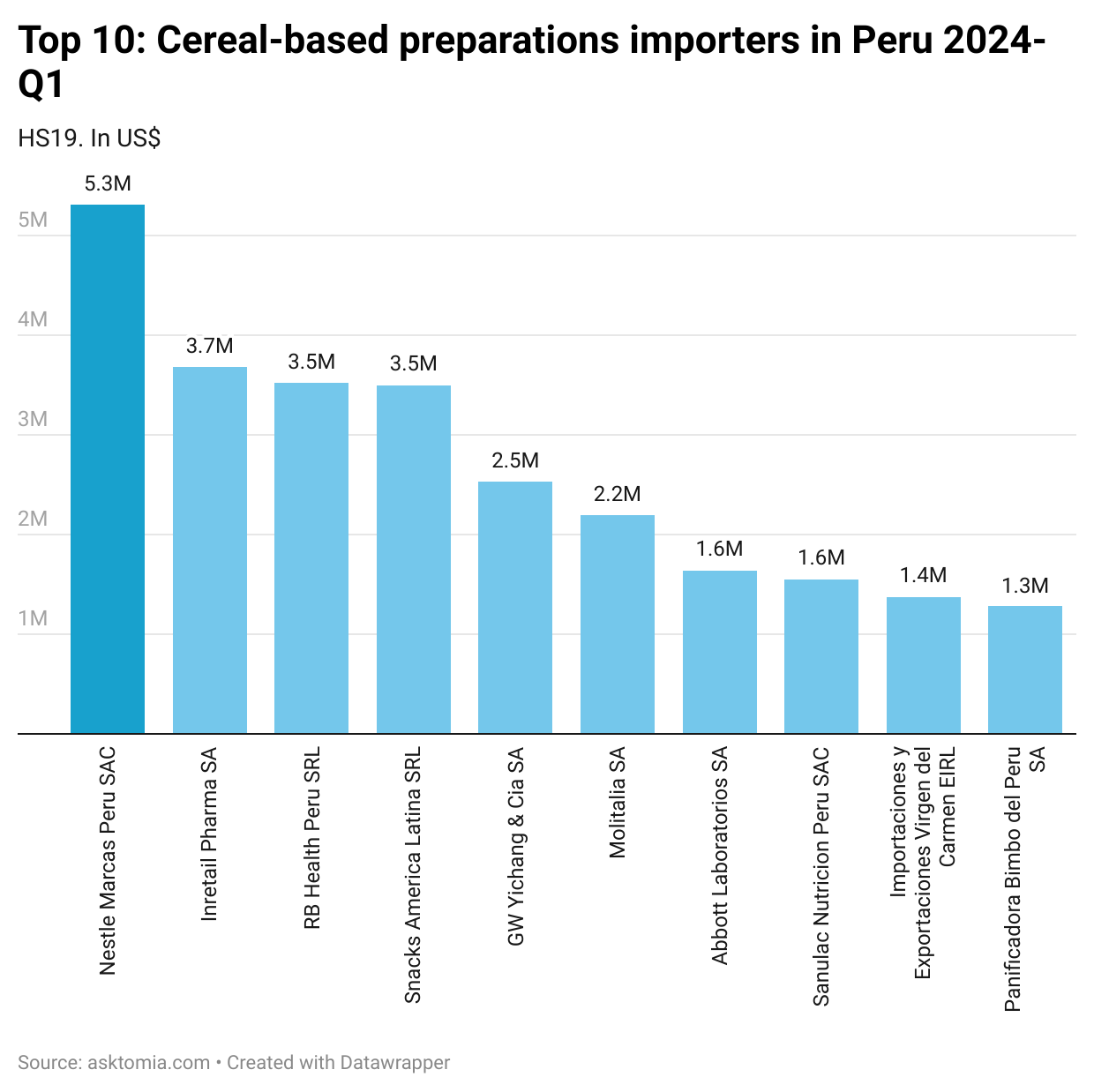 Unveiling Peru's Top 10 Cereal-Based Preparations Importers for 2024