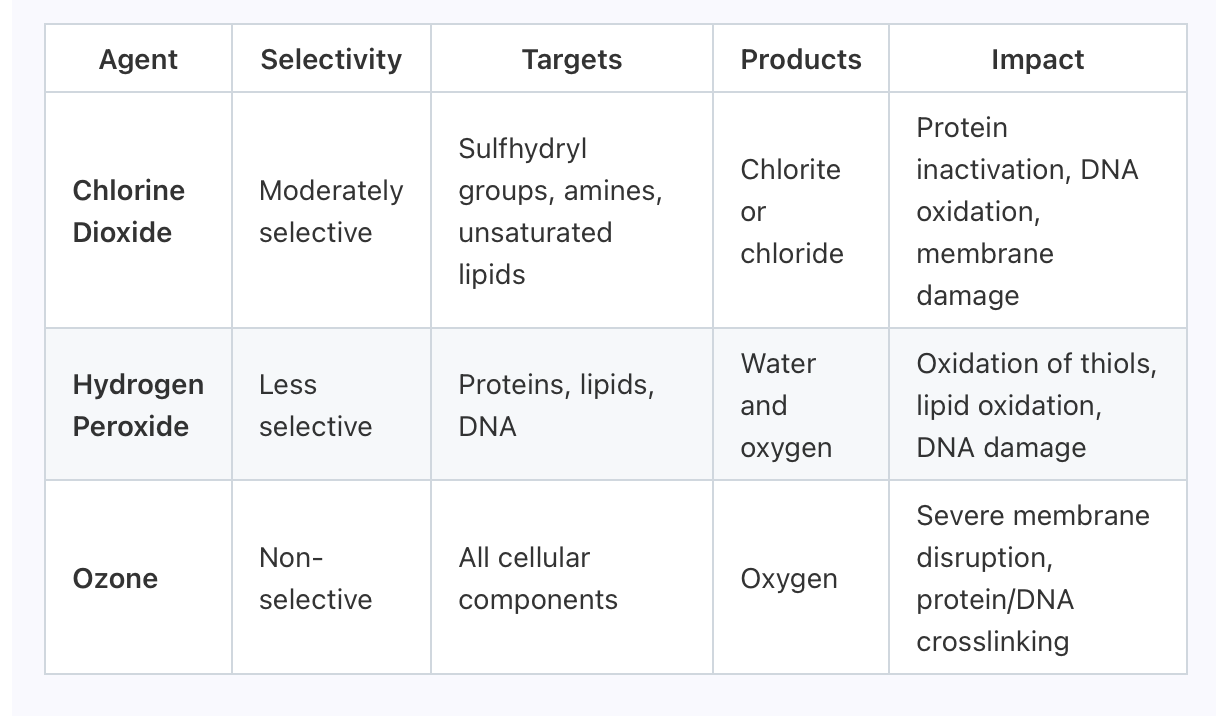 Comparison of Chlorine Dioxide, Hydrogen Peroxide, and Ozone: What ...