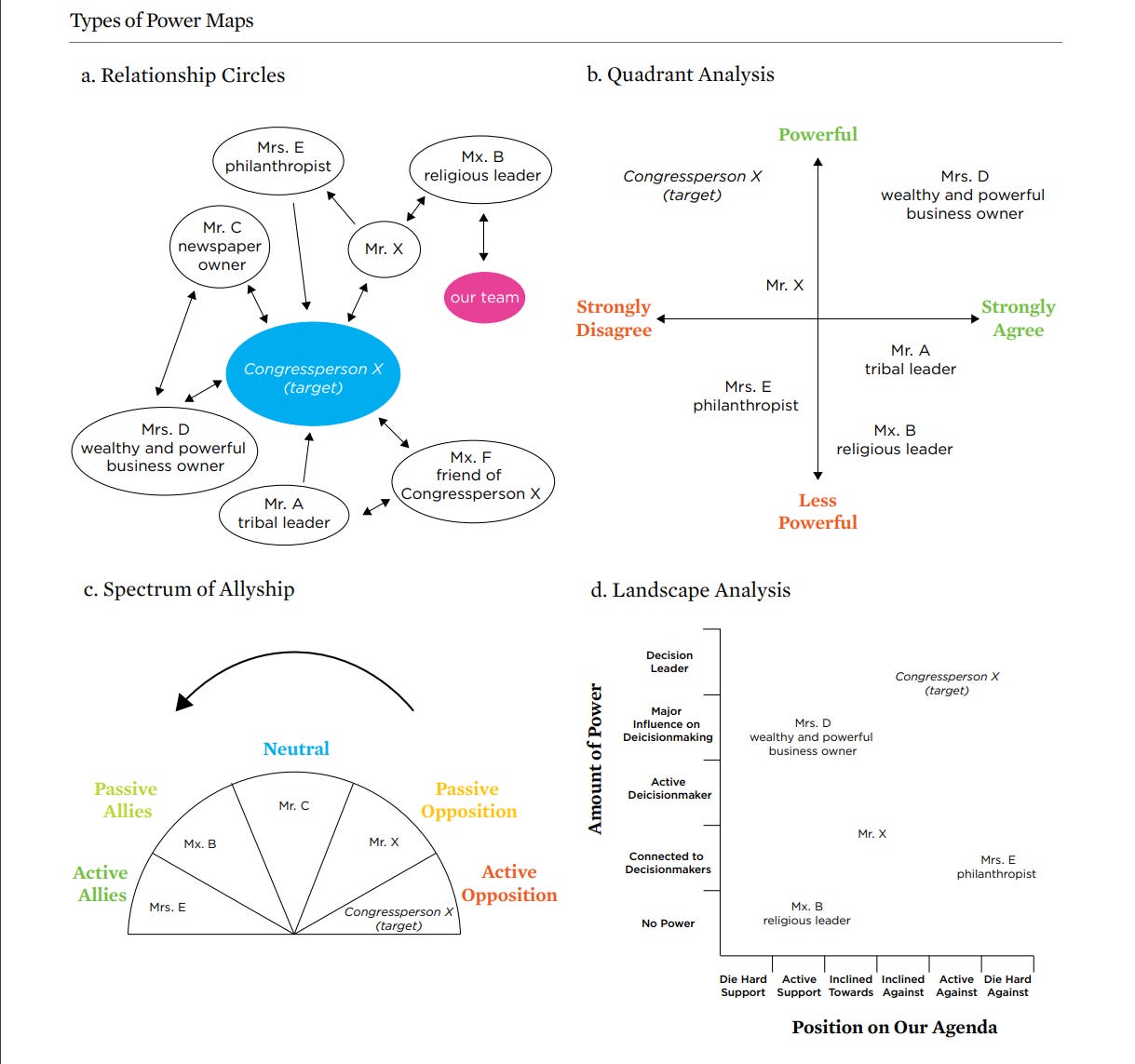 Signature Pedagogies: Power Mapping (Part 3)
