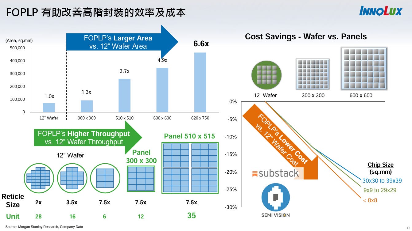 TSMC Next Wave : CoPoS and its Taiwan Supply chain