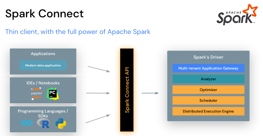 Introducing Spark Connect – What It Is and Why It Matters - Part 1