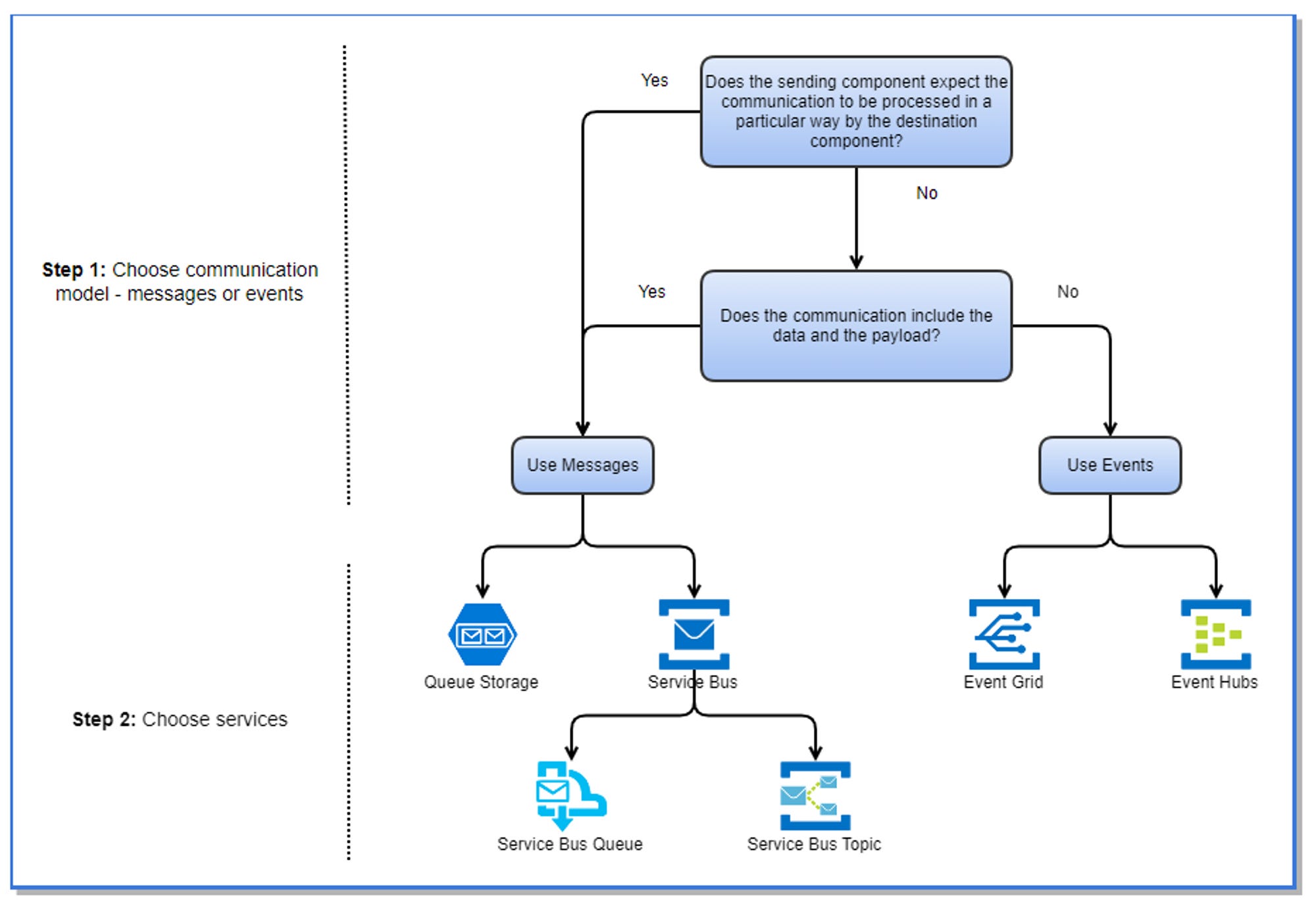 Choosing Azure Communication Model - by Mihir Shah