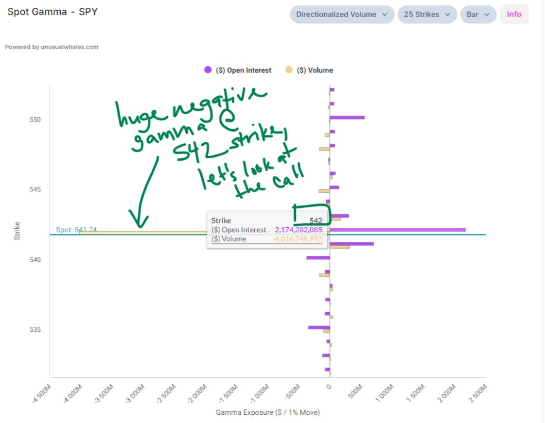 Understanding Gamma, GEX, and Gamma impact on options using Unusual Whales